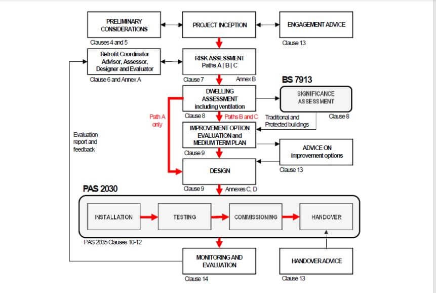 NHMF: Driving Retrofit Quality: PAS 2035